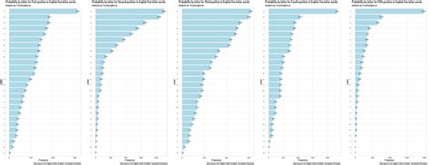 A Data Driven Approach To Solving Wordle Puzzles Trust Insights