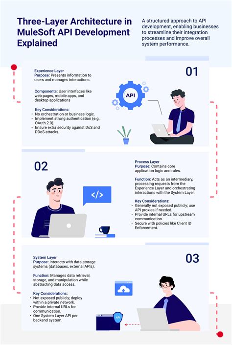 How Does Api Led Connectivity Enable Application Reusability Accelirate