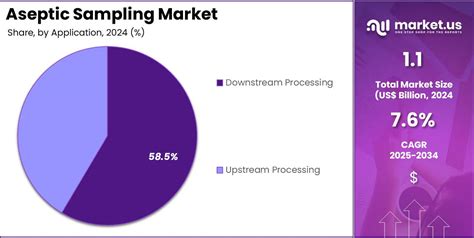 Aseptic Sampling Market Size Share Cagr Of 7 6