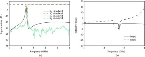a simulated and measured s parameters of the rsr structure and b