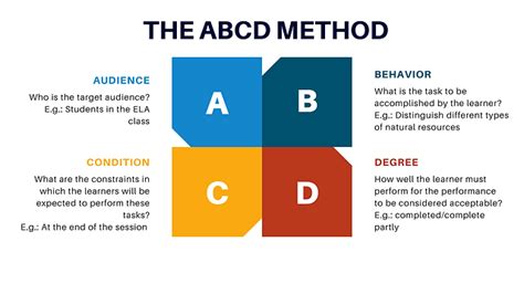 How To Prioritize With The Abcde Method 50 Off