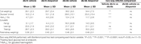 phenotypic and metabolic characteristics of db m and db db mice