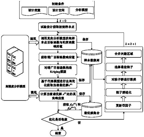 approximate optimization method based on particle swarm optimization