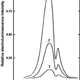 Lightcurrent Characteristics Measured From The Different LEDs LED I Download Scientific