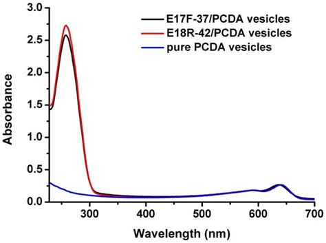 Uv Vis Absorbance Spectra Of Pure Pcda Vesicles Before Blue Curve And