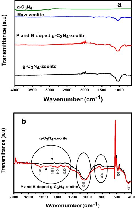 Ftir Spectroscopy For The Functional Groups Of G C3n4 A Raw Zeolite Download Scientific