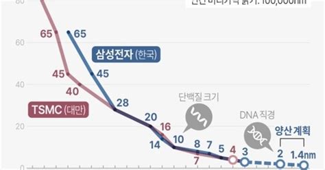 그래픽 삼성전자 시스템반도체 공정 미세화