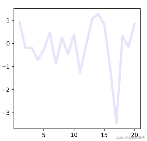 Python 画图 折线图 如何用python画折线图mob6454cc75556b的技术博客51cto博客