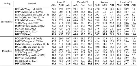Table 1 From Decoupled Contrastive Multi View Clustering With High Order Random Walks Semantic