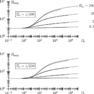 LOG Model Numericalresults Compared Toresults From Scaling Relations
