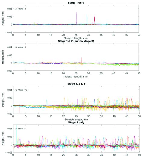 Evolution Of The Scratch Morphology Along The Scratch Length Within Download Scientific