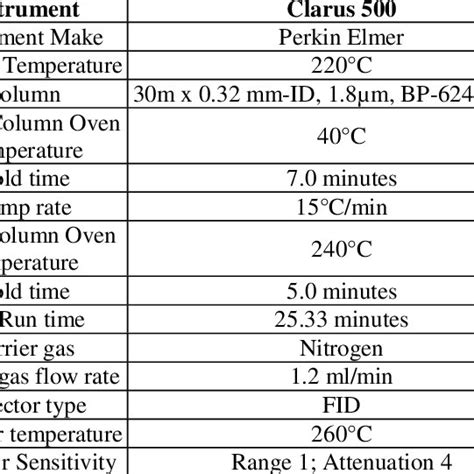 Optimized Chromatographic Conditions Download Scientific Diagram