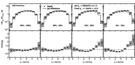 Top Row Shows Fragmentation Function In P Bp B In Bins Of Increasing