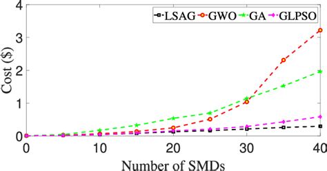 Figure 7 From Cost Minimized Computation Offloading And User