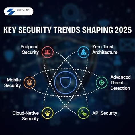 Cybersecurity Appsecurity Dataprotection 5data Inc