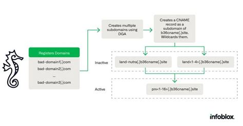 netmanageit on linkedin cybercriminals using novel dns hijacking