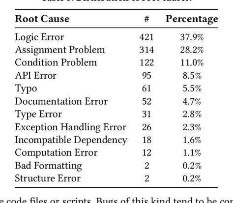 Table From An Empirical Study Of Bugs In Open Source Federated Learning Framework Semantic