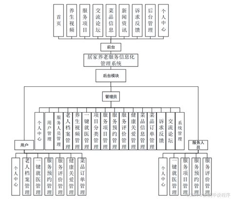 计算机毕业设计居家养老服务信息化管理系统的设计与实现 智慧居家养老服务平台开发 居家养老信息化服务系统构建养老服务系统的设计与实现 Csdn博客