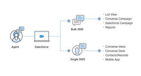 Overview SMS Magic Salesforce Documentation