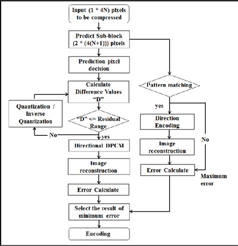 figure 2 from bayer image compression for imaging sensor system