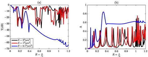 Fano Resonances In Metal Gratings With Sub Wavelength Slits On High Refractive Index Silicon