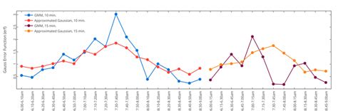 Gauss Error Function Erf Normalized Over The Number Of Bins Across Download Scientific
