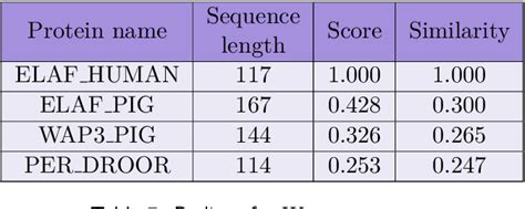 Table 7 From Quantum Algorithm For Bioinformatics To Compute The Similarity Between Proteins