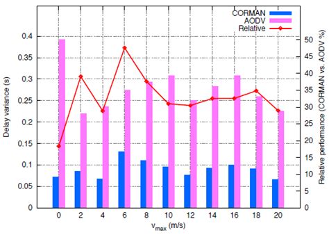 delay vs nodes mobility download scientific diagram