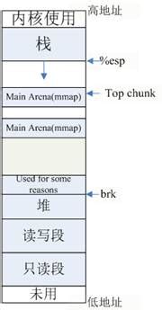 cpp backend awsome blog NO 129glibc内存管理那些事儿 md at main 0voice cpp