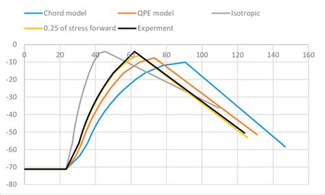 Springback Profile Of The Different Hardening Models Compared In Our Download Scientific