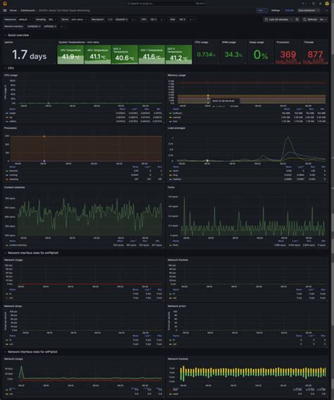Looking For The Perfect Dashboard InfluxDB Telegraf And Grafana Part XLVI Monitoring