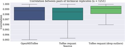 Correlation Between Peptide Intensities Of Technical Replicates Before Download Scientific