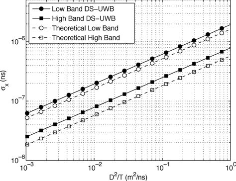 Standard Deviation Of Distance Estimation Error In Logarithmic Scale