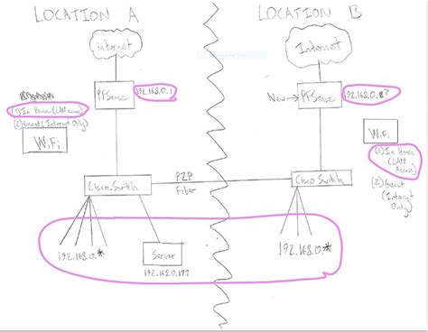 Switch From Smoothwall To Pfsense Add A Second Gateway Add Two Wifi Networks Networking