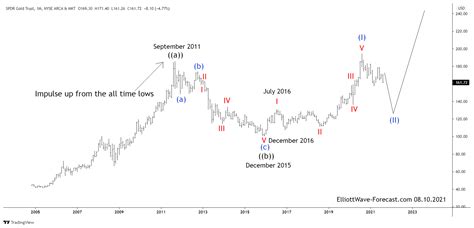 Gold Etf Gld Elliott Wave Analysis And Long Term Cycles