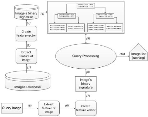 Rbir Using Interest Regions And Binary Signatures Paper And Code