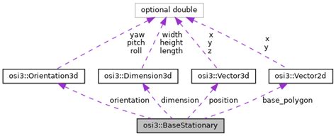 Opensimulationinterface Osi3basestationary Struct Reference
