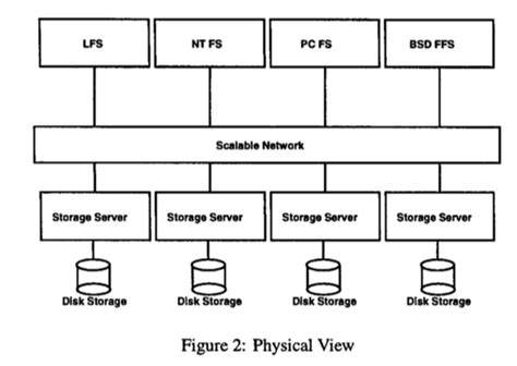 Petal Distributed Virtual Disks