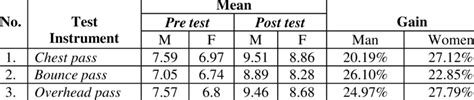 Test Instrument Statistical Data Based On Gender Download Scientific Diagram