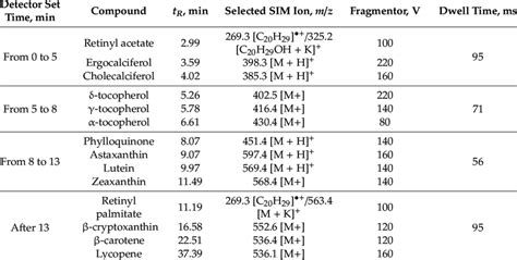 Optimized Mass Spectrometry MS Parameters For The Assayed Compounds Download Scientific