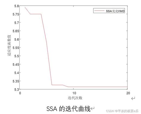 ssa（麻雀搜索算法）优化vmd参数的matlab源代码 。包络线，包络谱，中心频率，峭度值，能量熵，包络熵，频谱图，边际谱，希尔伯特变换