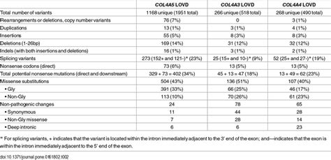 Frequency Of Variants In Col4a5 Col4a3 And Col4a4 Genes In Lovd Databases Download Table