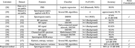 Rf Based Drone Classification Studies Download Scientific Diagram