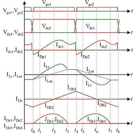 The Key Steady State Waveforms Of Proposed Converter Over One Switching