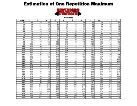 1 Rep Max Conversion Chart 1 Rep Max Chart
