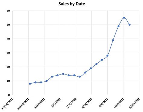 How To Plot A Time Series In Excel With Example