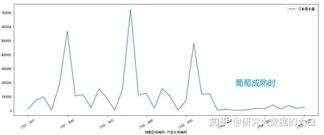 【第十一届 泰迪杯”数据挖掘挑战赛】b题产品订单的数据分析与需求预测代码分享（后续更新lstminformer多元预测多变量模型） 知乎