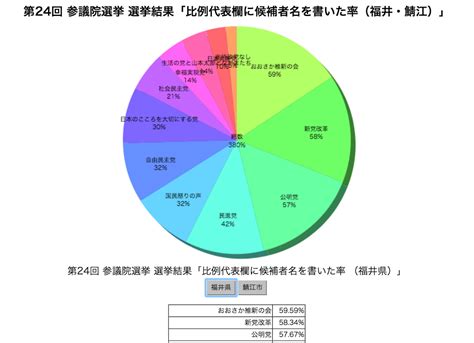 第24回 参議院選挙 比例代表 候補者別 選挙結果福井県