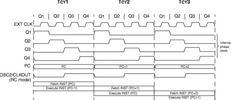 Fetch And Execute Timing Diagram [19] For The Two Stage Pipelined Dua Download Scientific