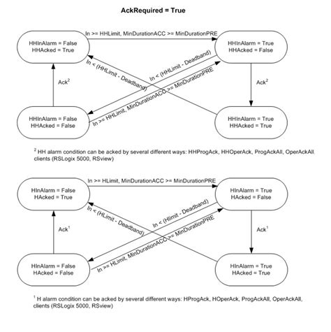 Plc Analog Alarm State Diagrams Plc Programming And Automation